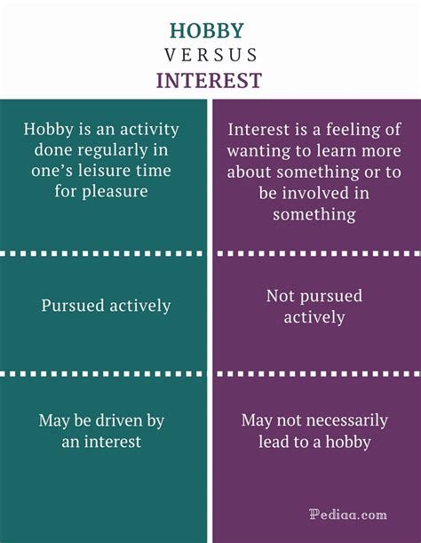 Difference Between Hobby And Interest Definition Differences In