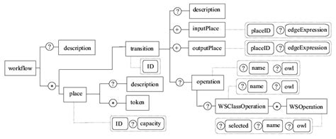 Representation Of The Xml Schema For Gworkflowdl Download Scientific