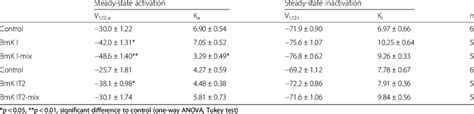 Parameters For Voltage Dependence Of Steady State Activation And