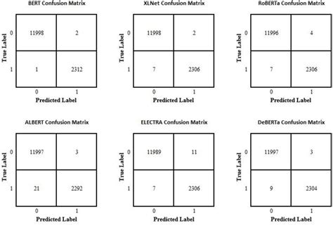 Figure 2 From Identifying Depressive Tweets Using Natural Language Processing Nlp Frameworks