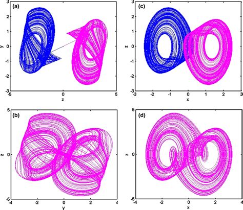 numerically computed 2d view of other attractors a b single band download scientific diagram
