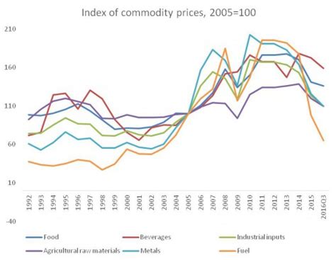When Commodity Prices Fall Naked Capitalism