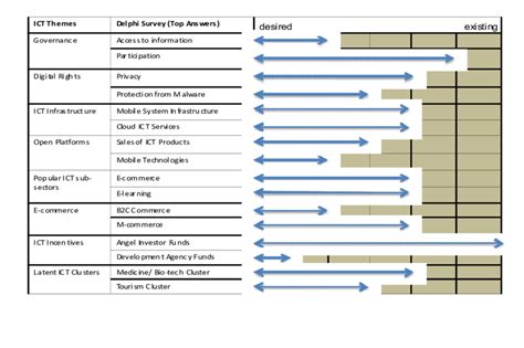 Results Of ICT Sector Gap Analysis Download Scientific Diagram