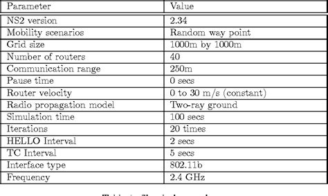 Table 1 From Performance Evaluation Of Using A Dynamic Shortest Path Algorithm In Olsrv2