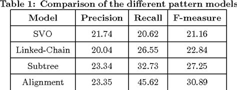 Table 1 From An Alignment Based Pattern Representation Model For Information Extraction