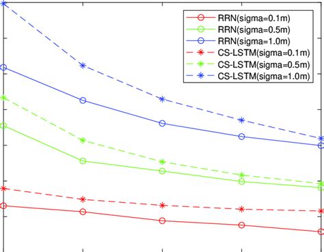 Results Of Perturbation Occurrence We Make A Comparison Of Our Model
