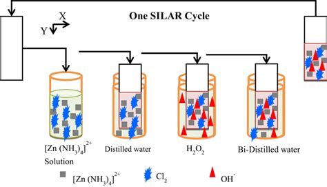 Description Of The Silar Process Download Scientific Diagram