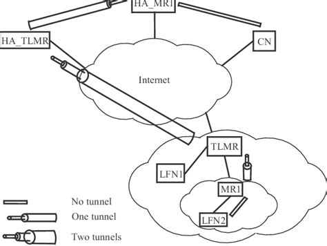 Multiple Tunneling In Nested Mobile Network Download Scientific Diagram