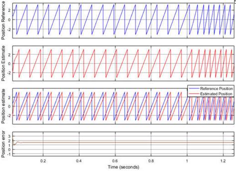 Position Estimation In Smo With Pll Download Scientific Diagram
