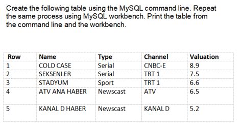 Solved Create The Following Table Using The Mysql Command