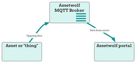 How To Send Data Using MQTT