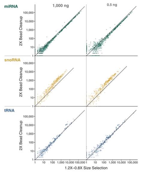 Supplemental Data Nebnext® Low Bias Small Rna Library Prep Kit Neb E3420 Neb