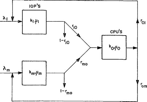 Figure 1 From Network Models For Multiprogramming Computer Systems