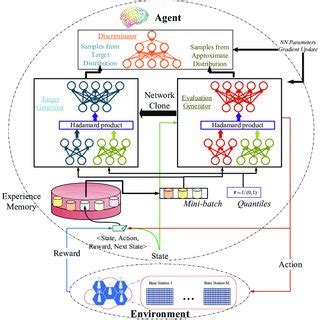 PDF GAN Based Deep Distributional Reinforcement Learning For Resource Management In Network