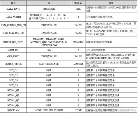 Xilinx Iserdese2应用笔记及仿真实操 Csdn博客 Xilinx Iserdese2应用笔记及仿真实操 Csdn博客