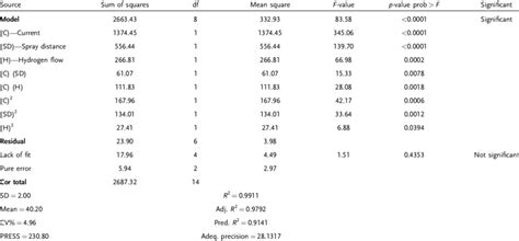 ANOVA Test Results For DE With Df Degrees Of Freedom CV Coefficient Download Scientific