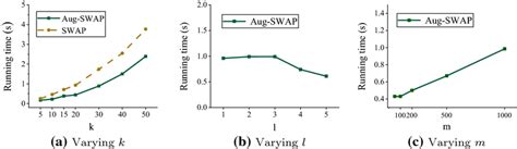 A Varying Kb Varying Lc Varying Maug Swap Vs Swap Varying Parameters