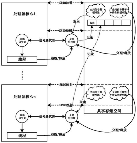 global semaphore implementation method based on multi core multi