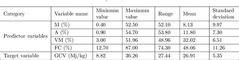 Table 1 From Prediction Of Gross Calorific Value Of Coal Based On Proximate Analysis Using