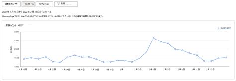 Microsoft Edge 拡張機能分析ダッシュボードを表示する Microsoft Edge Developer