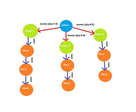 Neo4jphp How To Get Distinct Node On Condition Cypher Neo4j Stack