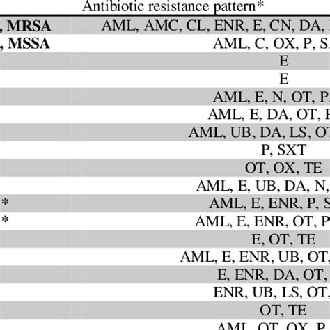 Patterns Of Antibiotic Resistance In The Isolated Staphylococcus Download Table