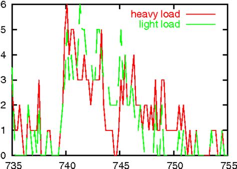 Figure 4 From Simulation Analysis Of Red With Short Lived Tcp Connections Semantic Scholar