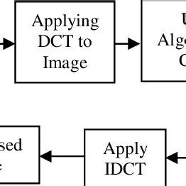 Block Diagram For Compression Algorithm Download Scientific Diagram