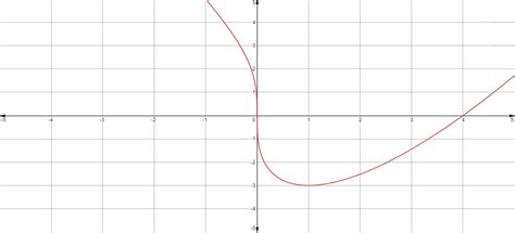 Use A Graphing Utility To Graph Each Function Use A 55 Quizlet