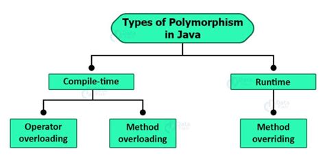 Polymorphism In Java Master The Concept In Just 7 Mins Dataflair