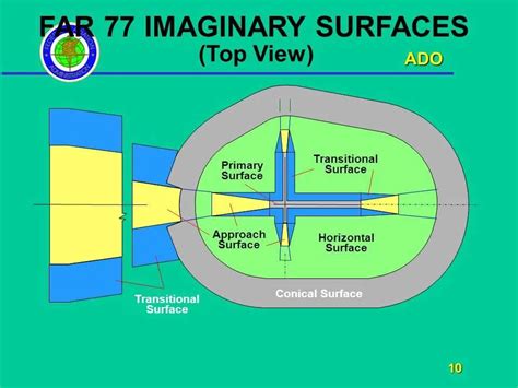 Part 77 Surfaces Diagram And Its Applications