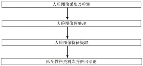 一种基于人脸特征判断人物性格的分析方法与流程