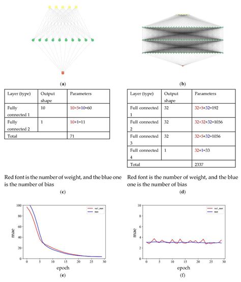 Comparison Of Prediction Errors Between The Deep Network And The