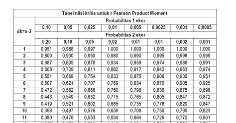 Irpan S Blog Tabel R Untuk Keperluan Statistik