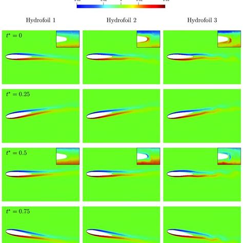 Oscillating Hydrofoil In Power Extraction Regime Both The Heaving H T Download Scientific