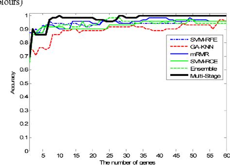 Figure 2 From A Novel Multi Stage Feature Selection Method For Microarray Expression Data