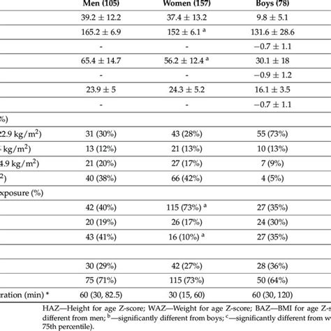 Anthropometric Characteristics And Lifestyle Of The Participants Download Scientific Diagram