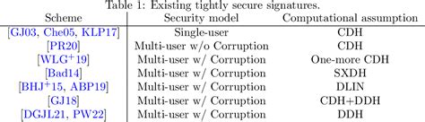 Table 1 From Towards A Tightly Secure Signature In Multi User Setting With Corruptions Based On