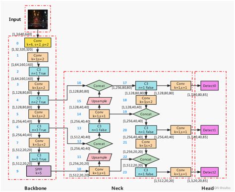 第八周:使用pytorch实现yolov5 C3模块实现 Csdn博客 第八周:使用pytorch实现yolov5 C3模块实现 Csdn博客