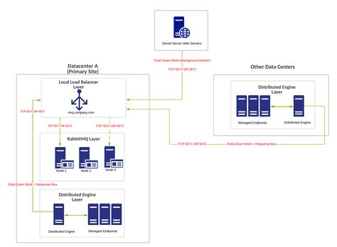Rabbitmq Example Architectures