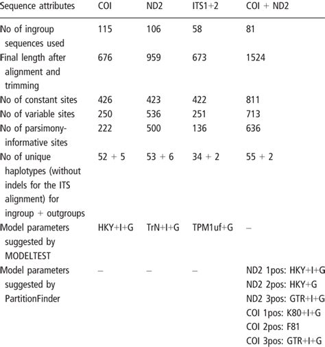 Attributes Of Sequences For The Data Matrices Used In This Study Download Table