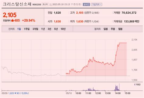 이 특징주 버핏이라면 크리스탈신소재 그래핀 용액 개발 성공에 상한가 달성 中 공략 순탄