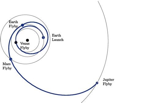 Low Thrust Trajectory Optimization Aerospace Engineering
