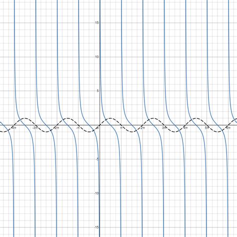 Cotangent And Tangent Graph