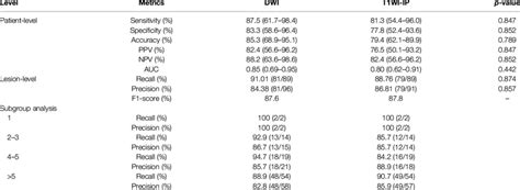 detection accuracy of bone metastases at patient and lesion levels