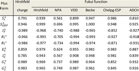 Correlation Coefficients R Of The Plus Form Of Ita Quantities Under Download Scientific