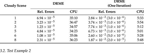 Relative Errors And The Computation Times Cpu In Minutesseconds For