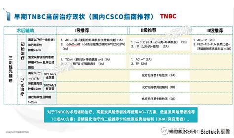 手工珍作丨三阴乳腺癌（tnbc）免疫治疗探索之路 三阴性乳腺癌三阴性乳腺癌（tnbc）在乳腺癌中的占比为15 ，却是整个乳腺癌各种类型中最难治疗的类型。随着免疫检查点抑制 雪球