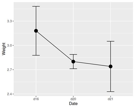Bar Graph With Error Bars •