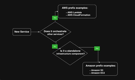 One Cloud Two Prefixes Aws Or Amazon By Effie Njoki Feb 2025 Medium